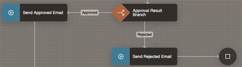 Using Oracle Apex Workflow For Enterprise Integration Orchestration