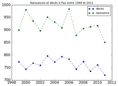 Pandas Et Matplotlib · Python à Usage Scientifique