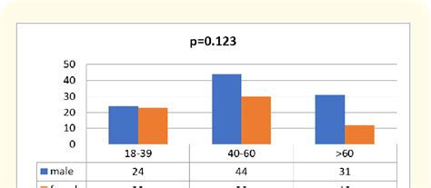 Characteristics Of Patients According To Age Distribution And Sex Download Scientific Diagram