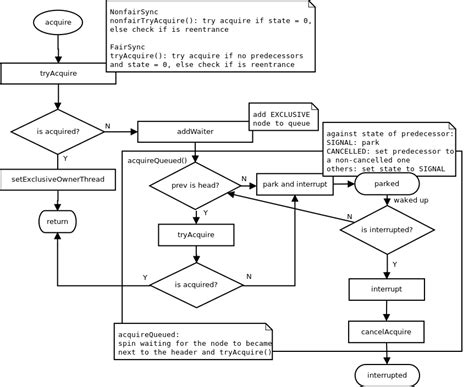 Java Locks And Concurrency Orctom