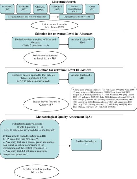 Flow Chart Of Systematic Review Process Download Scientific Diagram