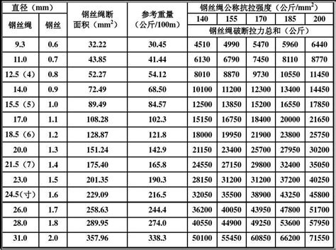 常用钢丝绳规格表 word文档在线阅读与下载 无忧文档