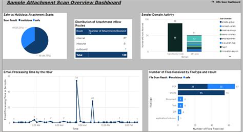 Mimecast Api In Power Bi Mimecast