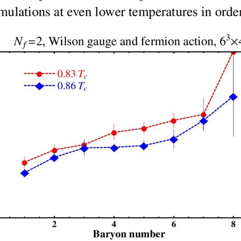 Baryon Chemical Potential Vs Baryon Number For N F 2 Download Scientific Diagram