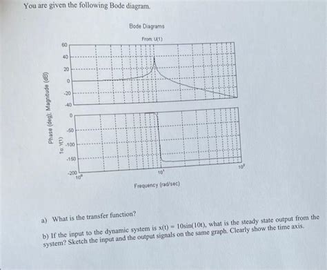 Solved You Are Given The Following Bode Diagram A What Is