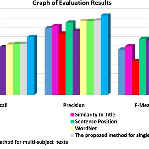 Graph Of Evaluation Results Download Scientific Diagram