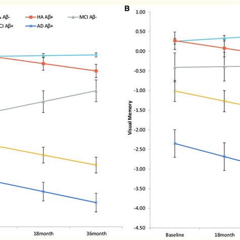 Linear Trend Of Performance On The Verbal Memory Composite A And The