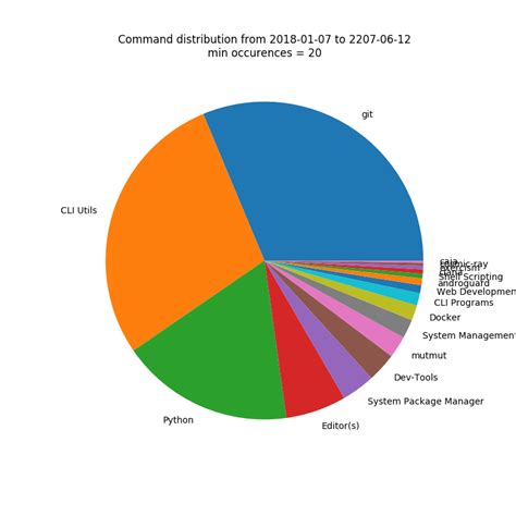 Github Martinthomashell History Analysis Analyze How You Use Your Shell