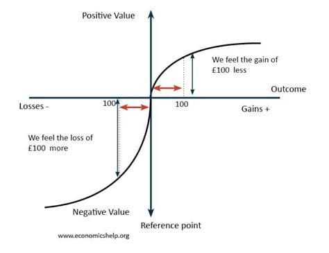 Loss Aversion Chart Carmine Mastropierro