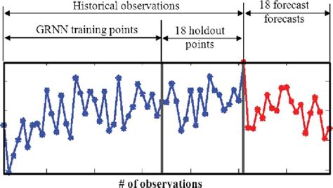 figure 2 from toward automatic time series forecasting using neural