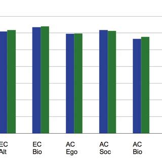 T Test Paired Sample Statistics Mean Responses To The Seven Measures Download Scientific Diagram