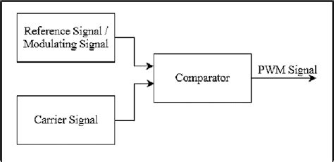 figure 1 from comparative analysis of pwm techniques and svpwm operated
