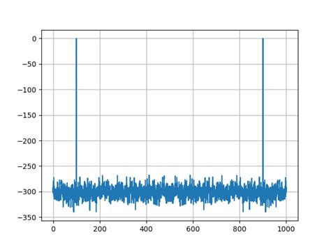 Fft Calculating Values Of Frequency Bins In Python Signal