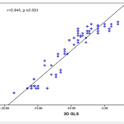 Scatter Diagram For The Negative Correlation Between The Syntax Score
