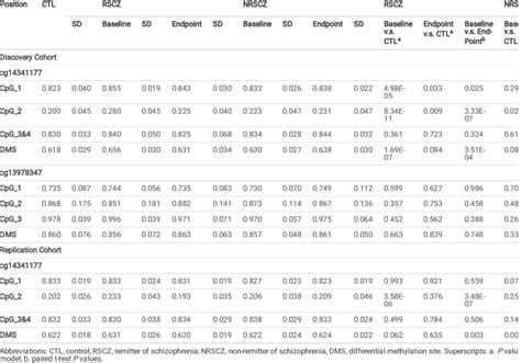 Quantitative Methylation Assay For Candidate Dms Download Scientific