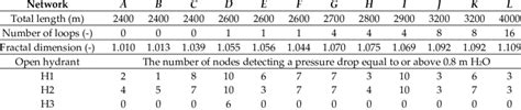 Model Grid Network Characteristics Total Length Number Of Loops And