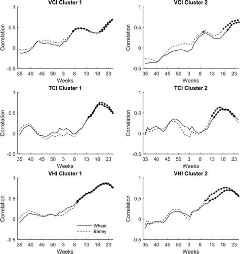 Correlations Between The Weekly Values Of Vci Vegetation Condition Download Scientific Diagram
