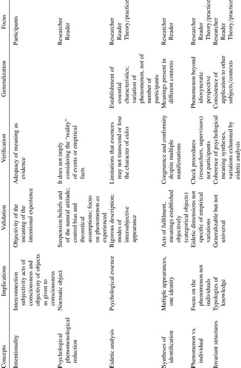 Criteria For Evaluating The Descriptive Phenomenological Method Results Download Table