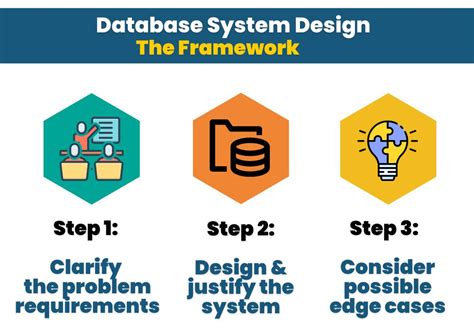 Jay Feng On Linkedin Dataengineering Databasedesign Designframework Interviewprep