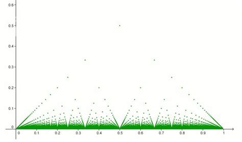 Tikz Pgf How Can I Improve The Drawing Of Thomaes Function Tex