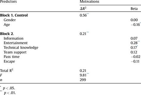 Results Of Multiple Hierarchical Regressions For Twitter Users