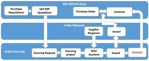 How Ariba Solution Can Help With Your Direct Procu Sap Community