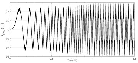 Hil Phase Current During Uf Const Run Induction Motor Torque And