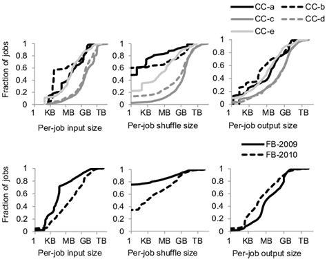data size for each workload showing input shuffle and output size