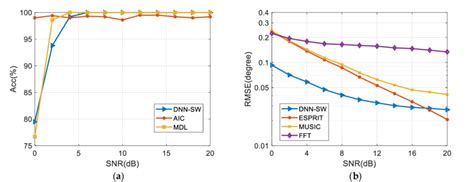 the doa estimation performance with different snrs a acc b rmse