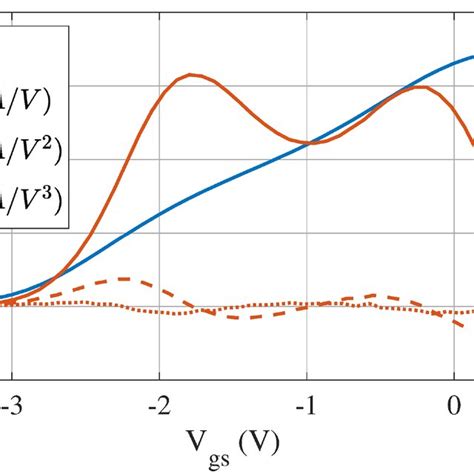 Transistor Ids‐vgs Dc Transfer Function And First Three Derivatives Download Scientific