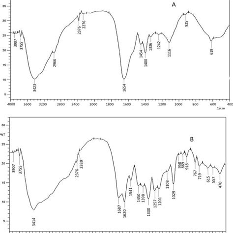 Flow Cytometric Histograms Showing Cell Cycle Phases Distribution In