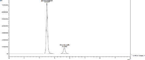 Figure 2 From A Validated Rp Hplc Method For Separation And