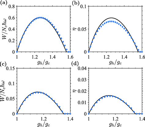 Fig S1 Analytic And Numeric Evaluation Of Chemical Engine Performance