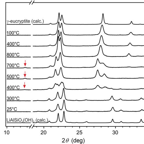 Dehydration Of Lialsio3 Oh 2 As Observed In Pxrd Investigations Cu Kα Download Scientific