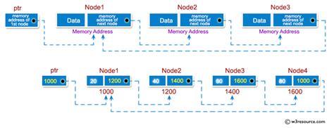 C Program Create And Display A Circular Linked List W Resource