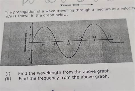 The Propagation Of A Wave Travelling Through A Medium At A Velocity M S I