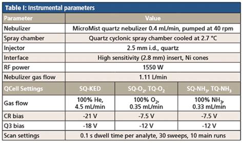 Effective Removal Of Isobaric Interferences On Strontium And Lead Using