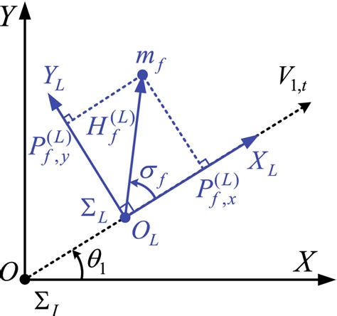 Coordinate Systems Described By Σidocumentclass 12pt Minimal