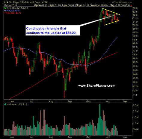 Swing Trading Watch List Six Bkd Adt Wynn Sndk Shareplanner