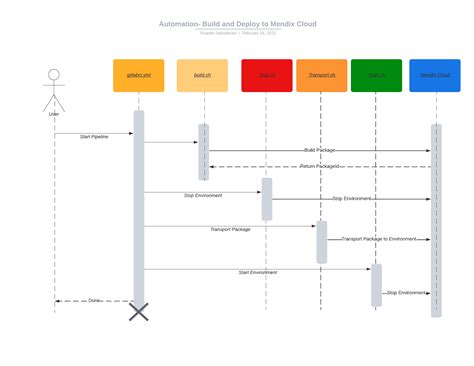 GitHub Ssahadevan Mendix Mendix Cicd Repository For Mendix Cicd For