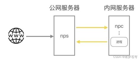 内网穿透 推荐两个免费的内网穿透工具 免费内网穿透 csdn博客