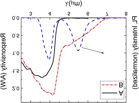 Spectral Responsivity Of Barrier Photodetectors Without Quantum Dots