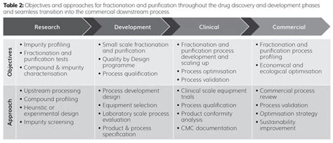 Fractionation Purification And Downstream Processing Of Biologics