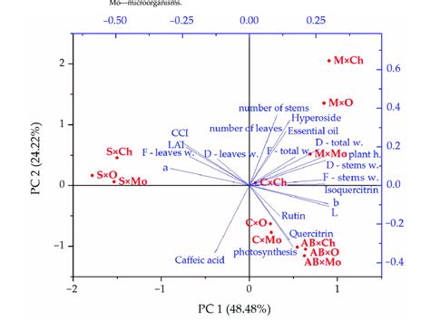 The D Principal Subspace For Different Cultivars Of Basil And