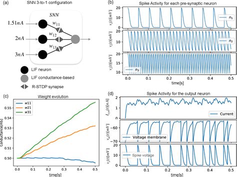 Figure 2 From Implementation Of Kalman Filtering With Spiking Neural