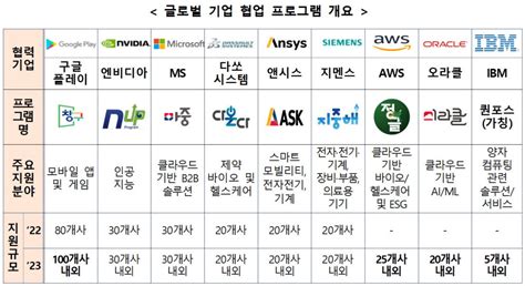 중기부 구글·aws 등 글로벌기업과 창업기업 육성 전자신문