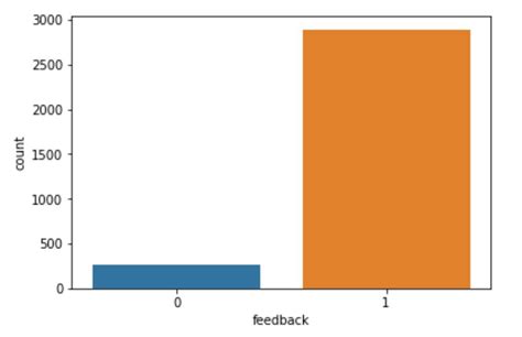 Github Benliu983 Sentiment Analysis Of Amazon Alexa Reviews