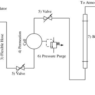Schematic Diagram Of Soap Bubble Flow Meter Used In This Work Download Scientific Diagram