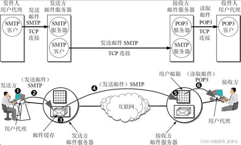 网络应用层没有固定的服务请求者和服务提供者的模式是对等模式。 Csdn博客