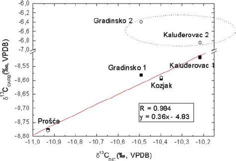 Relation Between δ 13 C Dic And δ 13 C Carb At Four Lake Sediments In